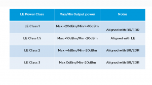 Bluetooth Classと通信距離の関係について | Bluetooth®モジュール (BT4.2 / 5 / 5.1 / 5.2 ...
