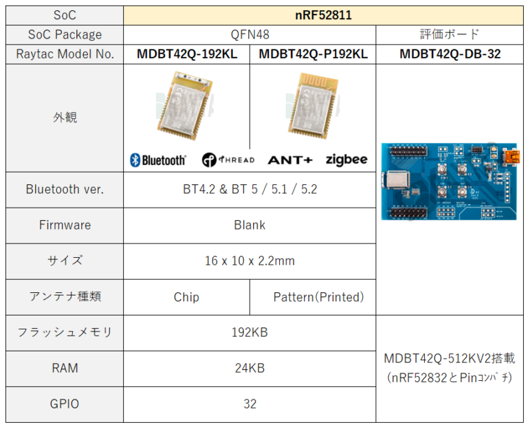 製品一覧 | Bluetooth®モジュール (BT4.2 / 5 / 5.1 / 5.2 / 5.3 / 5.4 / 6.0)